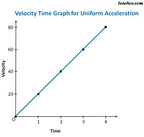 velocity time graph meaning of shapes teachoo concepts