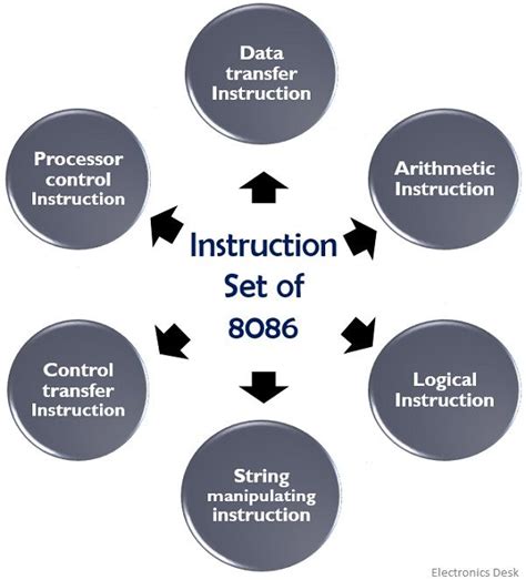 instruction set of 8086 microprocessor electronics desk