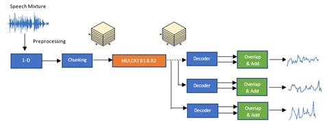 speech separation model download scientific diagram