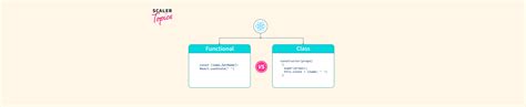 understanding functional components vs class components in react scaler topics