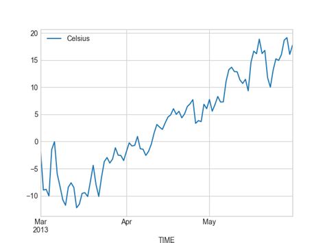 advanced plotting with pandas — geo python 2017 autumn documentation