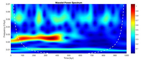 calculating the continuous 1 d wavelet transform with the new function cwt part 2 matlab and