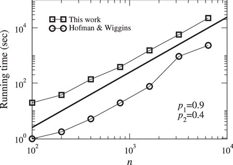 computational complexity scaling of the algorithm running time with download scientific