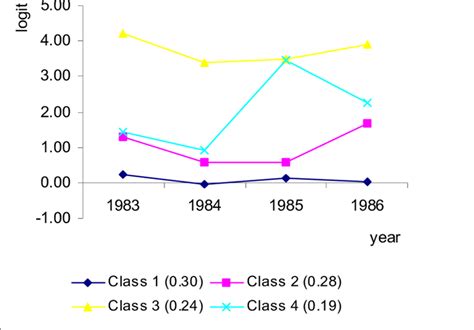 latent class parameters for model iiid download scientific diagram