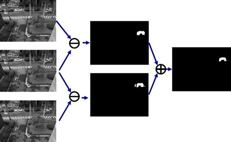 moving target detection using three frame temporal differencing download scientific diagram
