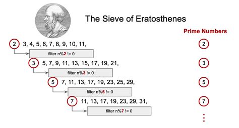 prime numbers as streams with rxjs and go by enrico piccinin better programming
