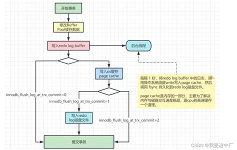 mysql 事务 锁 mvcc sql执行流程 理解 对mysql数据库事务的理解 csdn博客