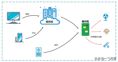 「开源」一套开源的可快速搭建自己的物联网 智能家居软硬件系统