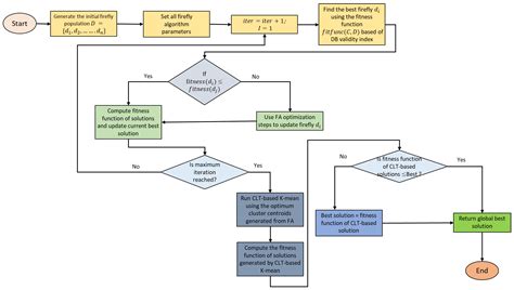 k means clustering flowchart