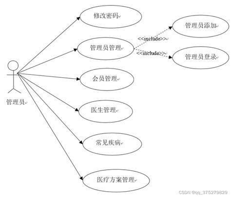 基于java的医院预约挂号系统的设计与实现 计算机毕业设计源码 lw文档 挂号时间段取号数据库设计 csdn博客