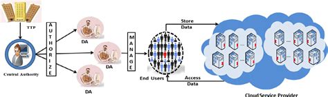 figure 1 from a scalable attribute based access control scheme with flexible delegation cum