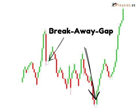Breakaway Gap Definition Erklärung Trading de