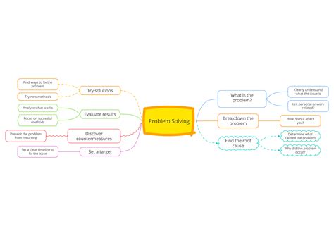 Problem Solving Mind Map