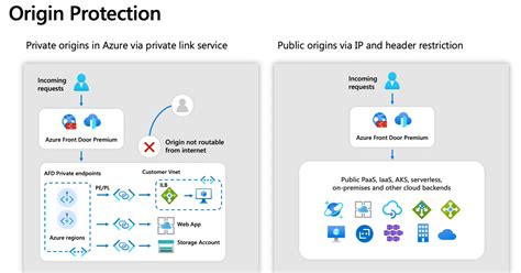 Optimize Security App And Content Delivery With The New Azure Front Door 0 Hot Sex Picture