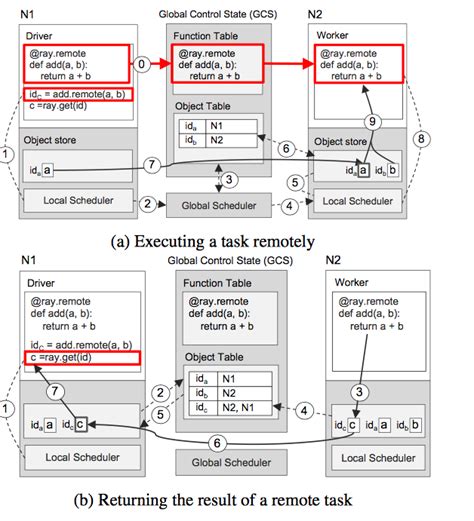 ray a distributed framework for reinforcement learning applications by rabindra nath nandi
