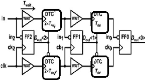 figure 9 from design and implementation of ldpc decoder using time domain ams processing