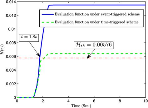 figure 1 from event triggered fault detection filter design for nonlinear networked systems