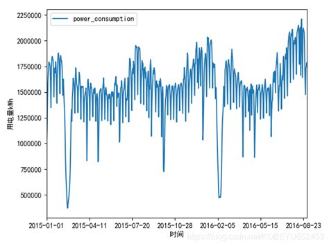 pandas 绘图大全（和绘制横坐标为时间的图） dataframe画图以某列作为横坐标 csdn博客