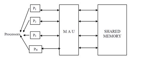 parallel random access machines computer networking