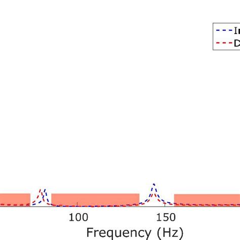 filtering of specific frequency ranges of data proposed procedure download scientific diagram