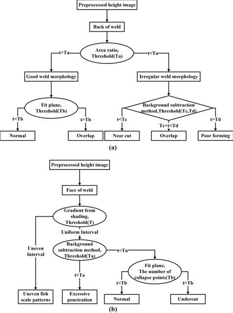 flowcharts of defect detection algorithm for the back and face of weld download scientific
