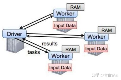 spark分布式计算框架核心及算子 知乎