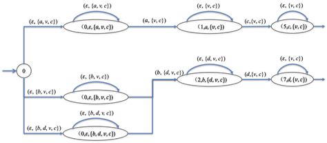 example 2 the set of all nonblocking resilient supervisor candidates download scientific