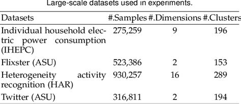 table 2 from a domain adaptive density clustering algorithm for data with varying density
