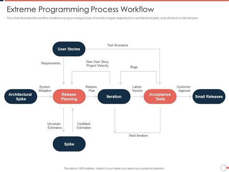 extreme programming process workflow agile project management approach ppt portfolio