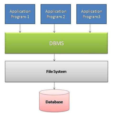 file system vs dbms key difference between file system and 51 off