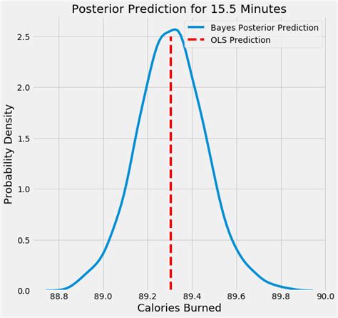 introduction to bayesian linear regression towards data science