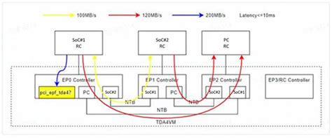 tda4vm tda4vm pcie structure processors forum processors ti e2e support forums