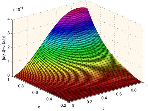 plot of variation u x t using haar wavelet method at collocation download scientific