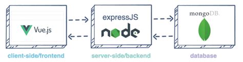 mongodb express vue and node dev community