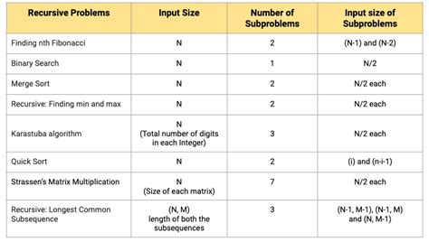 analysis of recursion in programming