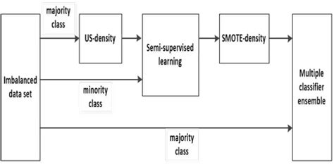semi supervised classification based mixed sampling for imbalanced data