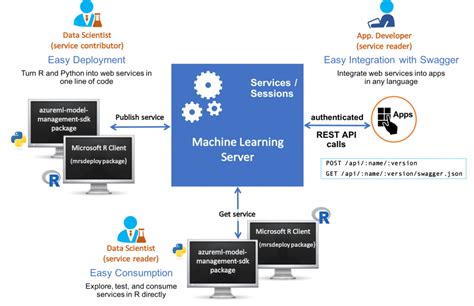 Create Microsoft Azure Ml Studio Web App Solution For You By
