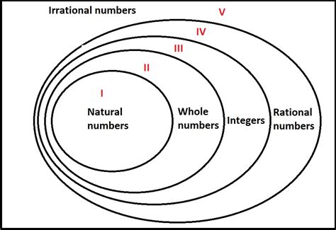 A Venn Diagram Of The Real Number System Real Number System