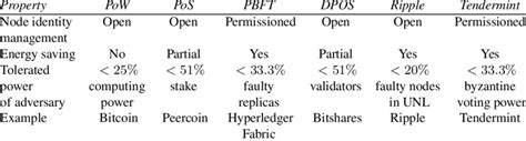 typical consensus algorithms comparison download table