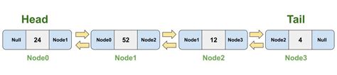 Doubly Linked List With Data IB Computer Science