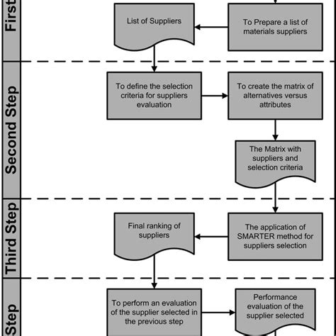 steps and procedures of the multi criteria decision support model download scientific diagram