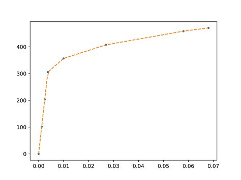 matplotlib python scipy interpolate splrep interpolation does not fit to the points correctly
