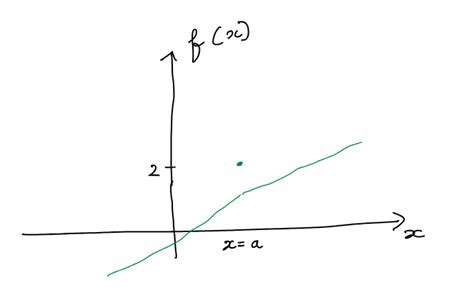 differentiability of a function given its graph towards ai