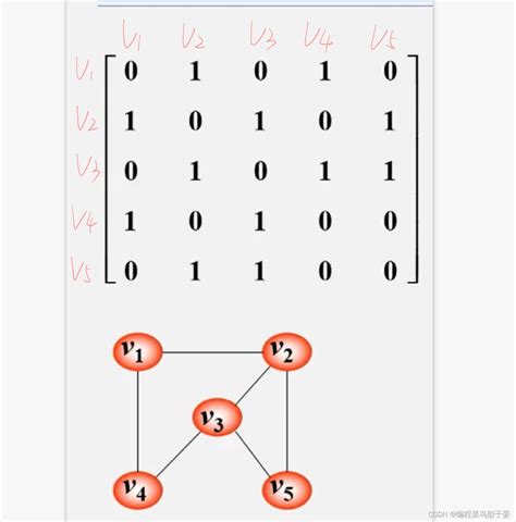 java学习day24 图的连通性检测 连通图怎么判断 矩阵 csdn博客