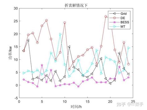 基于非支配排序的蜣螂优化算法NSDBO求解微电网多目标优化调度提供MATLAB代码 知乎
