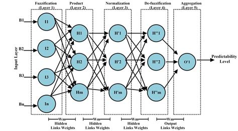 adaptive neuro fuzzy inference system anfis structure download scientific diagram