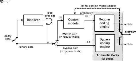 figure 1 from improved context based adaptive binary arithmetic coding in mpeg 4 avc h 264