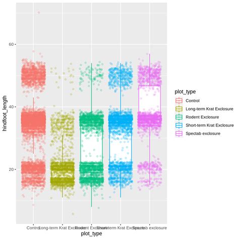 Data Analysis And Visualization In R For Ecologists All In One View