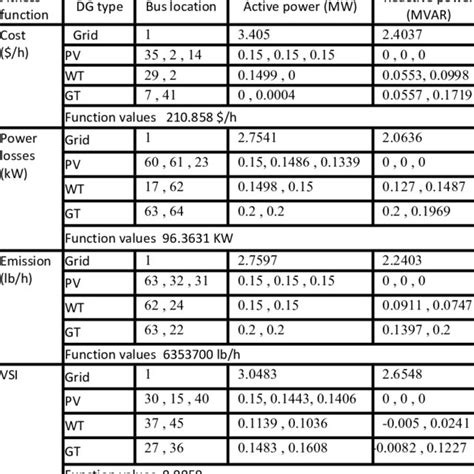 optimal placement and sizing of dg units for different objective download table