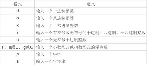003 scanf函数使用和表达式 c语言笔记 csdn博客